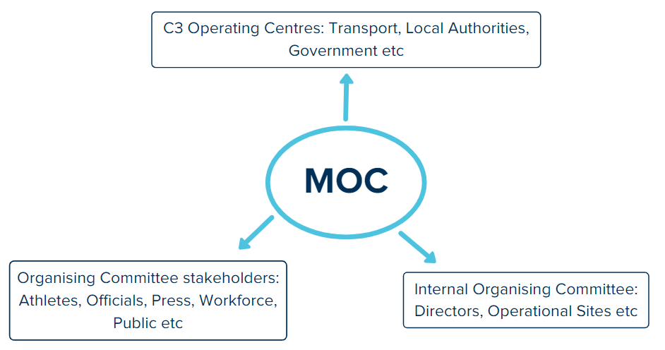 What is a major event Main Operations Centre?