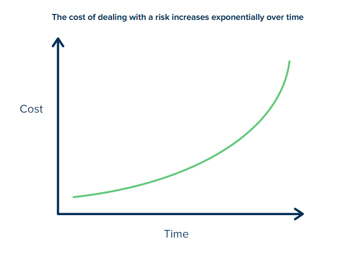 Manage risk early and well to save money